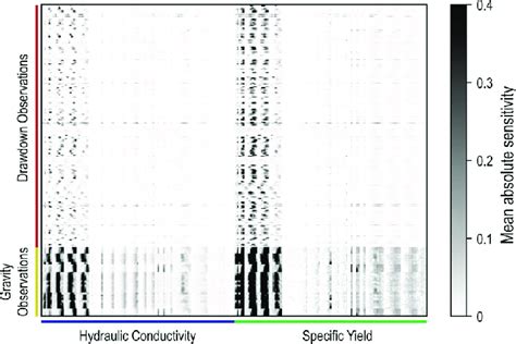 Plot Showing The Pest Parameter Sensitivity For A Modflow Model Of