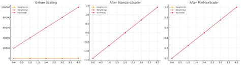 [machine learning] encoder and scaler 머신러닝에서의 전처리