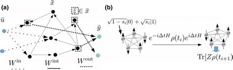 A In Reservoir Computing The Input Data Is Fed From The Input Nodes Download Scientific