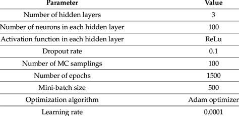 Parameter Settings Of The Bnn In The Hybrid Model Download