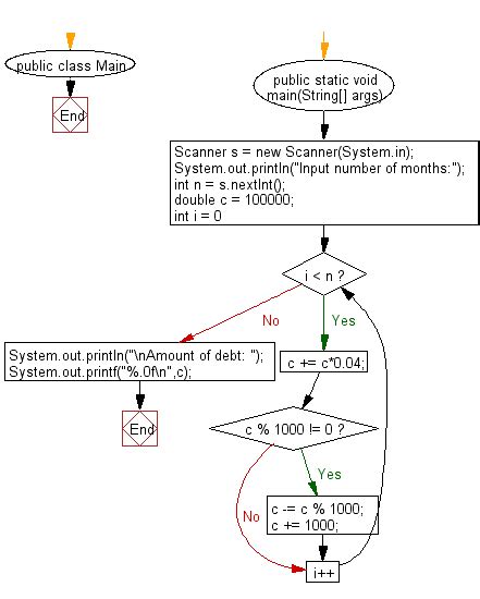 Java Compute The Amount Of The Debt In N Months