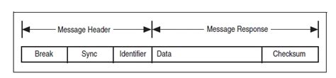Introduction To The Lin Bus Protocol Ni
