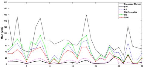 The Mae Of The Proposed Method With Different Prediction Methods And Download Scientific