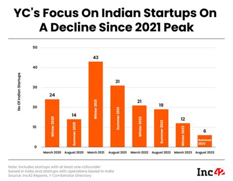 Is Y Combinator Losing Its Grip On Indian Startups
