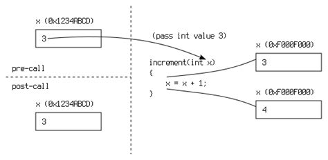 C Intuitively Explaining Pointers And Their Significance Stack