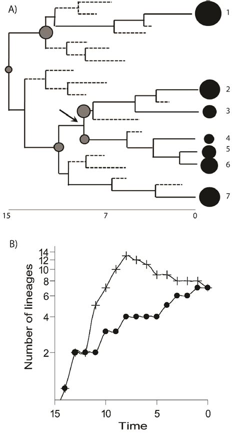 Figure 1 From Frontiers Of Biogeography Semantic Scholar