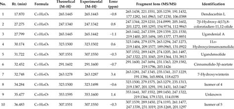 analysis of wud with uplc qtof ms ms download scientific diagram