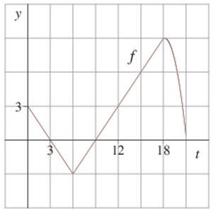 Solved Let G X X F T Dt Where F Is The Function Whose Graph Answer
