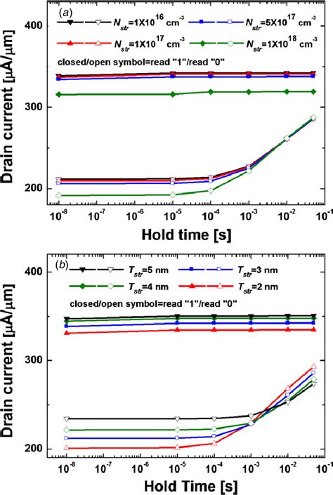 retention characteristics of the sbe 1t dram cells as a function of