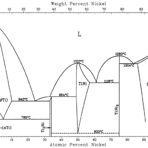 Ti-Ni phase equilibrium diagram. | Download Scientific Diagram