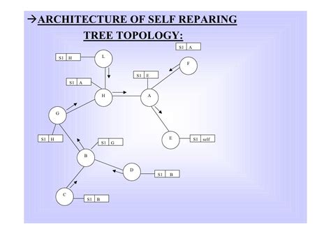 Self Repairing Tree Topology Enabling Content Based Routing In Local