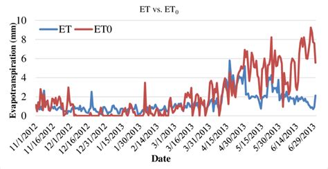 Time Series Of Reference Evapotranspiration Et 0 And Actual Download Scientific Diagram