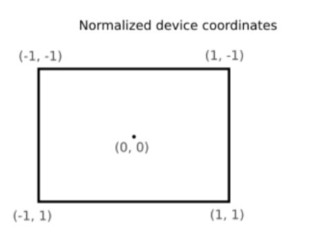 Vulkan Tutorial 笔记 Shader Module 三叔的数字花园