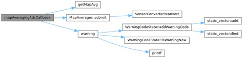 RusEFI Controllers Modules Map Averaging Map Averaging Cpp File Reference