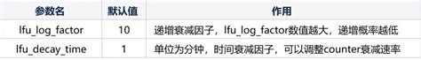深入解析redis的lru与lfu算法实现 知乎