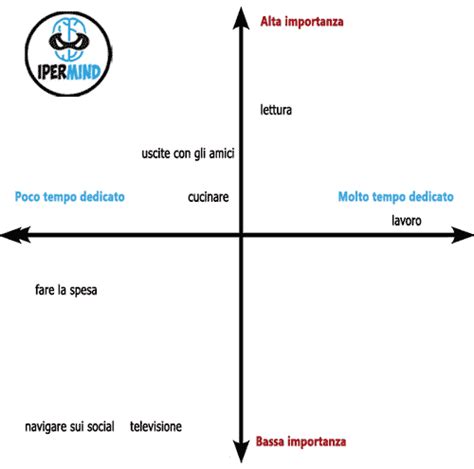Cosa Fare Nel Tempo Libero Con La Tecnica Dei 4 Quadranti Ipermind