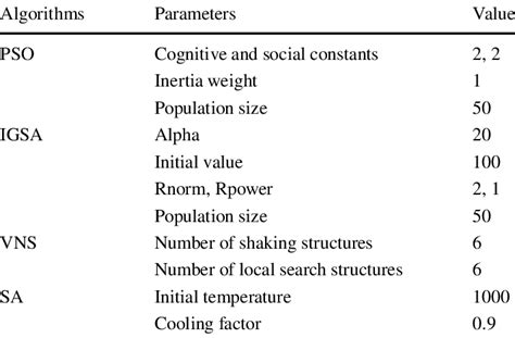 Parameter Settings Of Pso Igsa Vns And Sa Download Scientific Diagram
