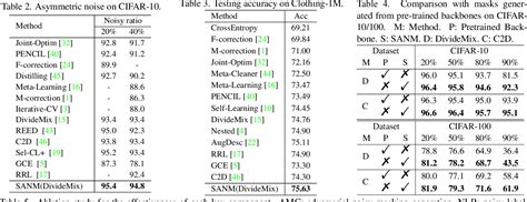 table 4 from learning with noisy labels via self supervised adversarial noisy masking semantic