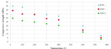 Compressive Strength Results Download Scientific Diagram