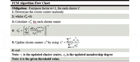 Flow Chart Of The Fcm Algorithm Download Scientific Diagram