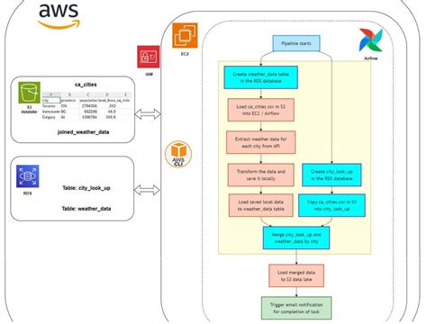 Building A Weather Data Pipeline With Apache Airflow Aws And Amazon