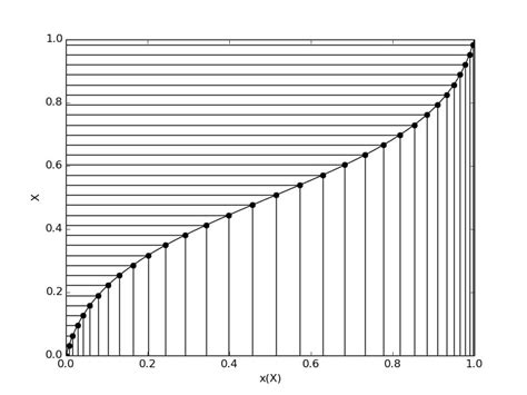 3 A Function Applied To Obtain A Non Uniform Grid With β 5 And