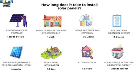 Solar Panel Installation Timeline And Steps Solar Me