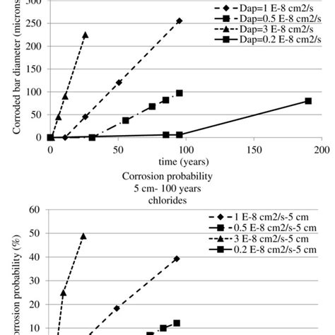 In The Upper Part Is Given The Time To Reach Pcorr 100 M Of Diameter