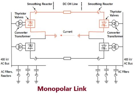 Hvdc Transmission Types Of Hvdc Link And Components