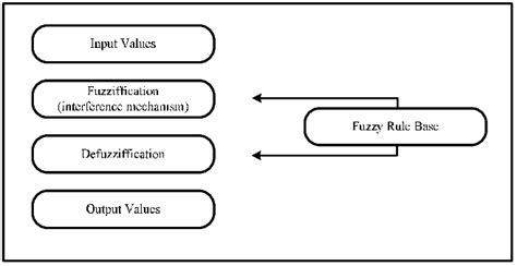 Fuzzy Logic Application Steps Download Scientific Diagram