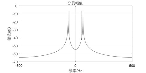 频谱分析基础 03 幅度谱的分贝db表示 太赫兹频谱数据通过db的方式显示 csdn博客