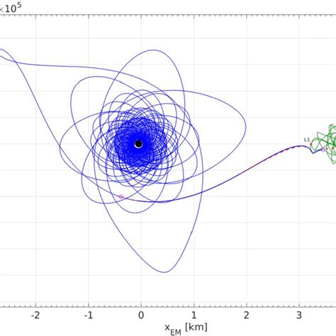 Optimal Low Thrust Earth Moon Transfer Based On Ig1 The Red Dotted