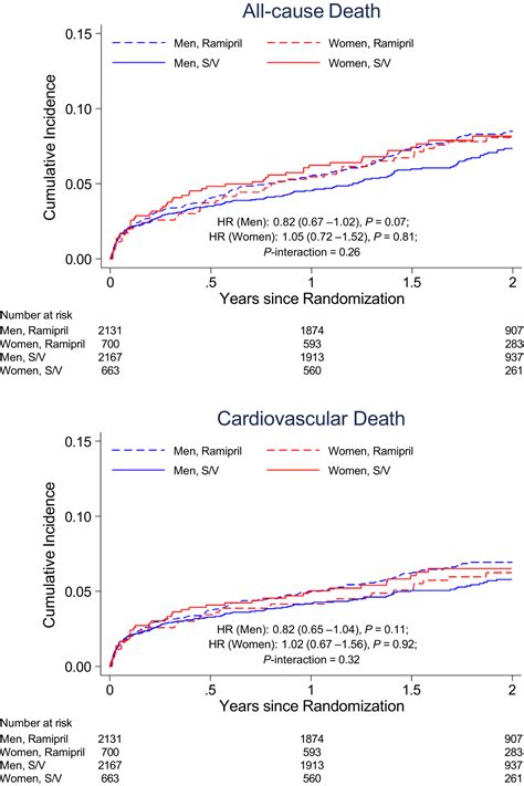 Sex Differences In Clinical Characteristics And Outcomes After