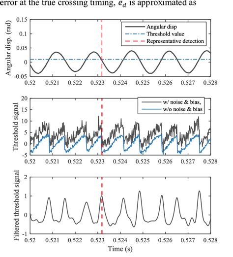 Signals Relevant To Threshold Crossing Detection Angular Displacement