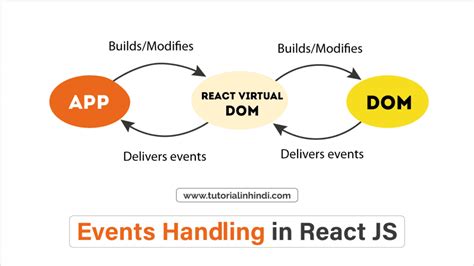 Events Handling In React Js In Hindi उपयोग कैसे करें Tutorial In Hindi