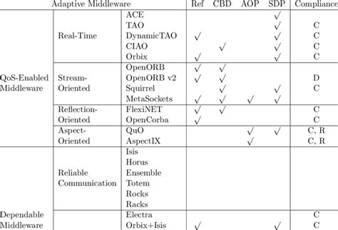paradigms used in each adaptive middleware project download table