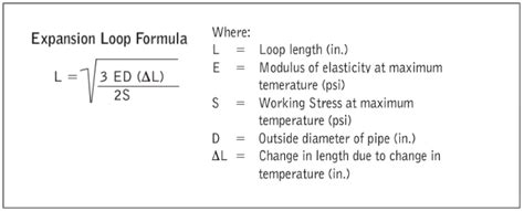 Calculating Thermal Expansion And Contraction In Plastic Pipes