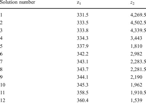 pareto archived set by the proposed pso download scientific diagram