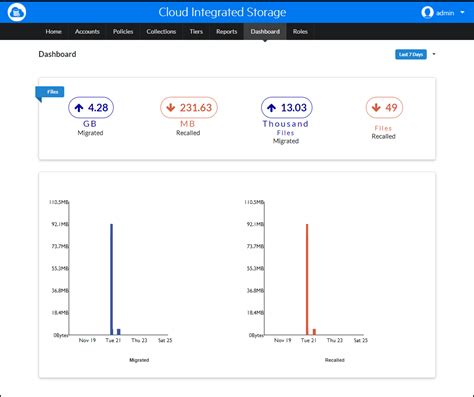 Cloud Integrated Storage In OES OH Magazine