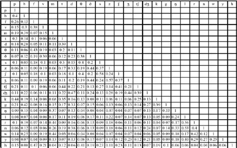 Phoneme Similarity Table Download Scientific Diagram