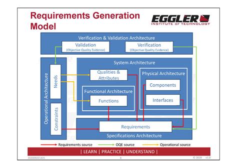 Mark Eggler On Linkedin Systemsengineering Capabilitydesign