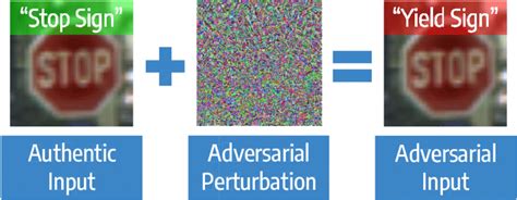 Some Thoughts On Adversarial Attacks In Machine Learning By Heinrich