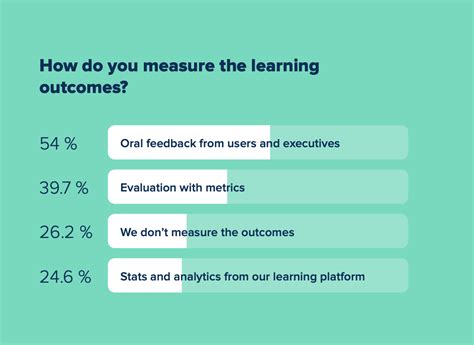 Guide How To Effectively Measure Learning Impact