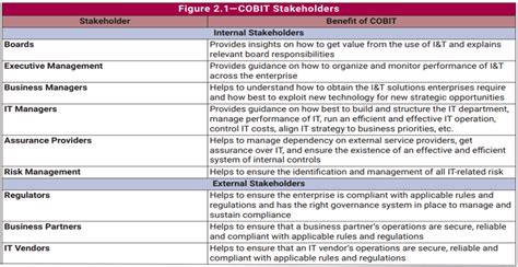 Control Objectives For Information And Related Technologies Cobit