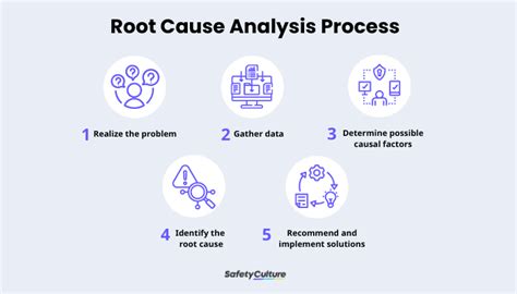 Root Cause Analysis Rca Templates Pdf Safetyculture