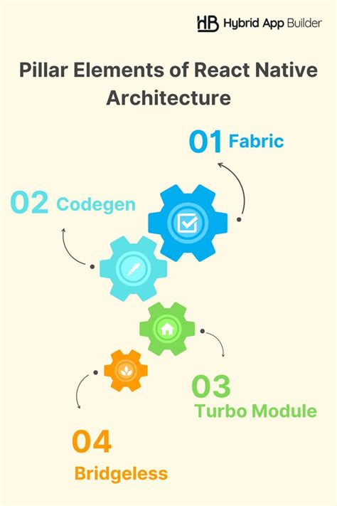 Understanding React Natives Architecture