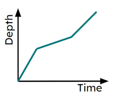 Interpreting And Drawing Real Life Graphs Foundation Ks4 Y11 Maths Lesson Resources Oak