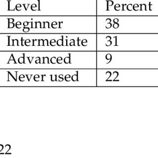 The R Programming Language Usage Levels Of The Participants Download Scientific Diagram