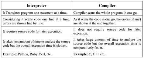 Gtu Study Material Difference Between Compiler And Interpreter Easy Points
