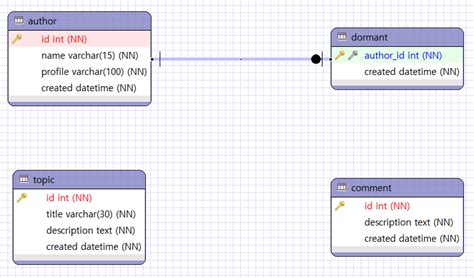 논리적 데이터 모델링